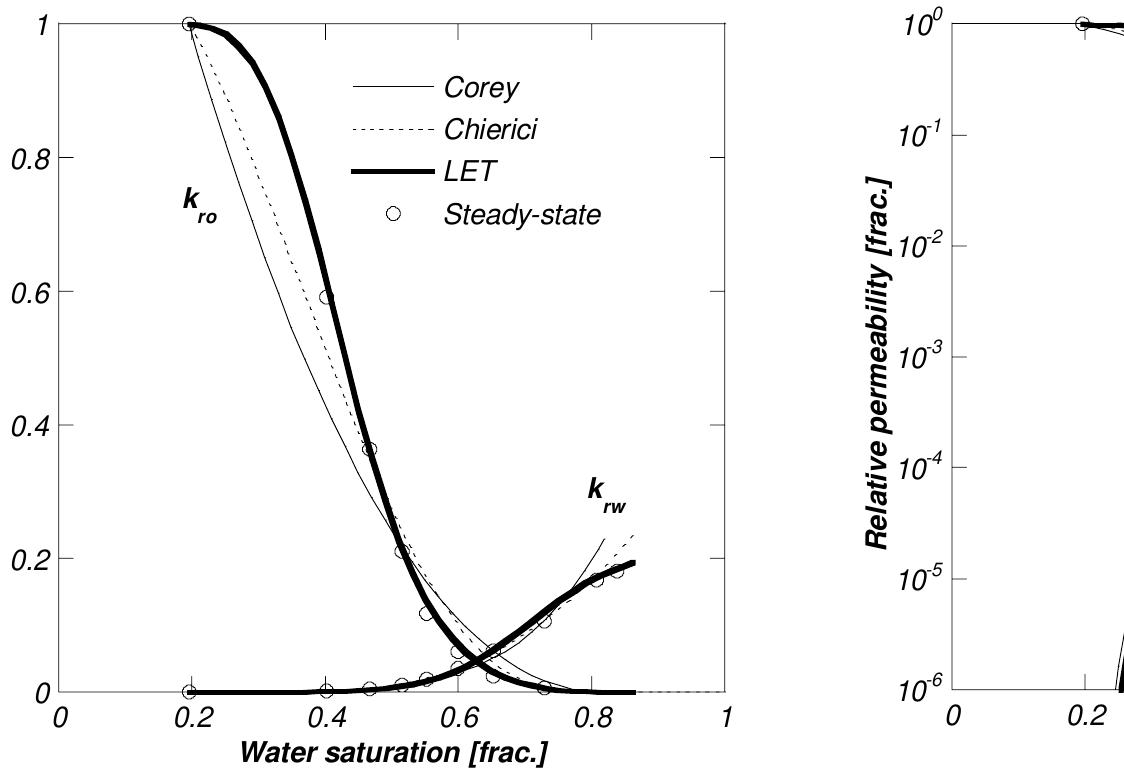 Figure 3 - A New Versatile Relative Permeability Correlation