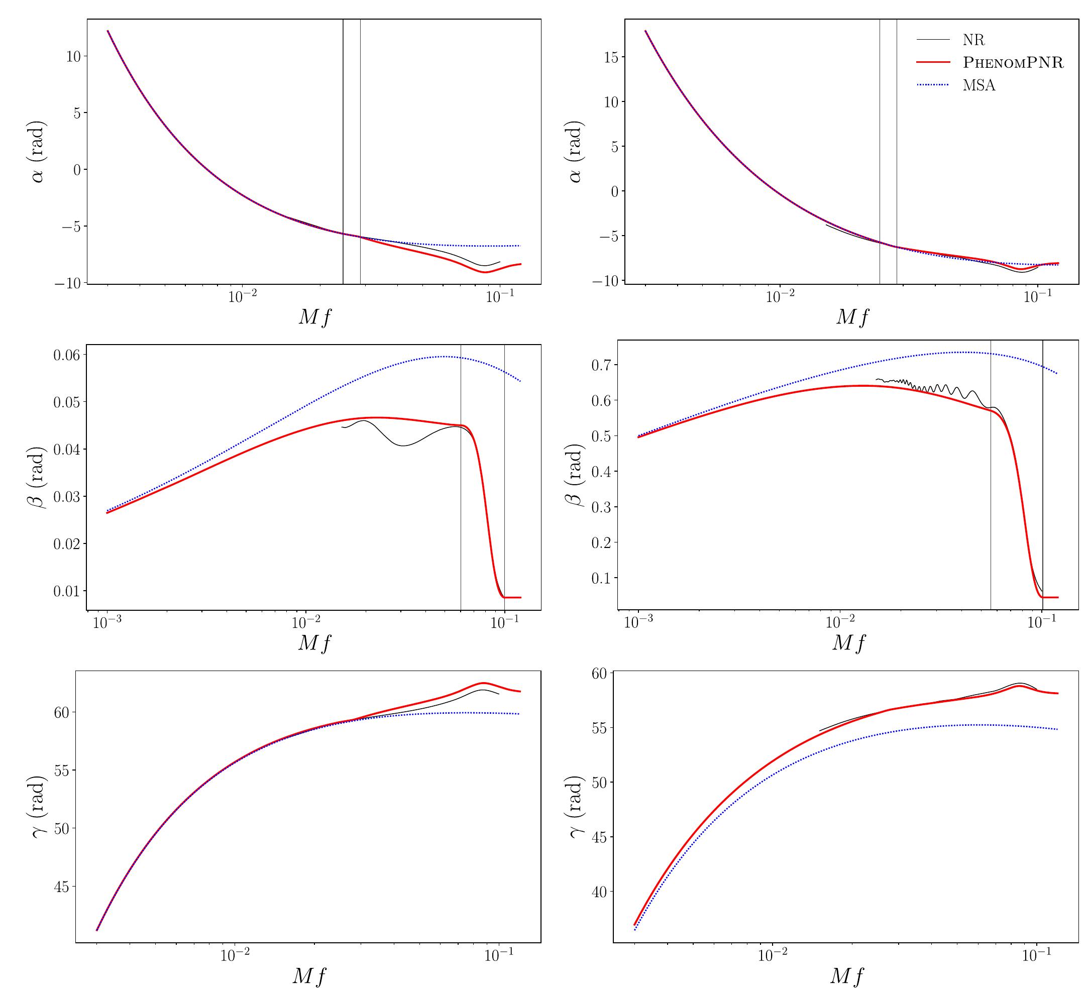 Comparison of the complete model for each of the precession