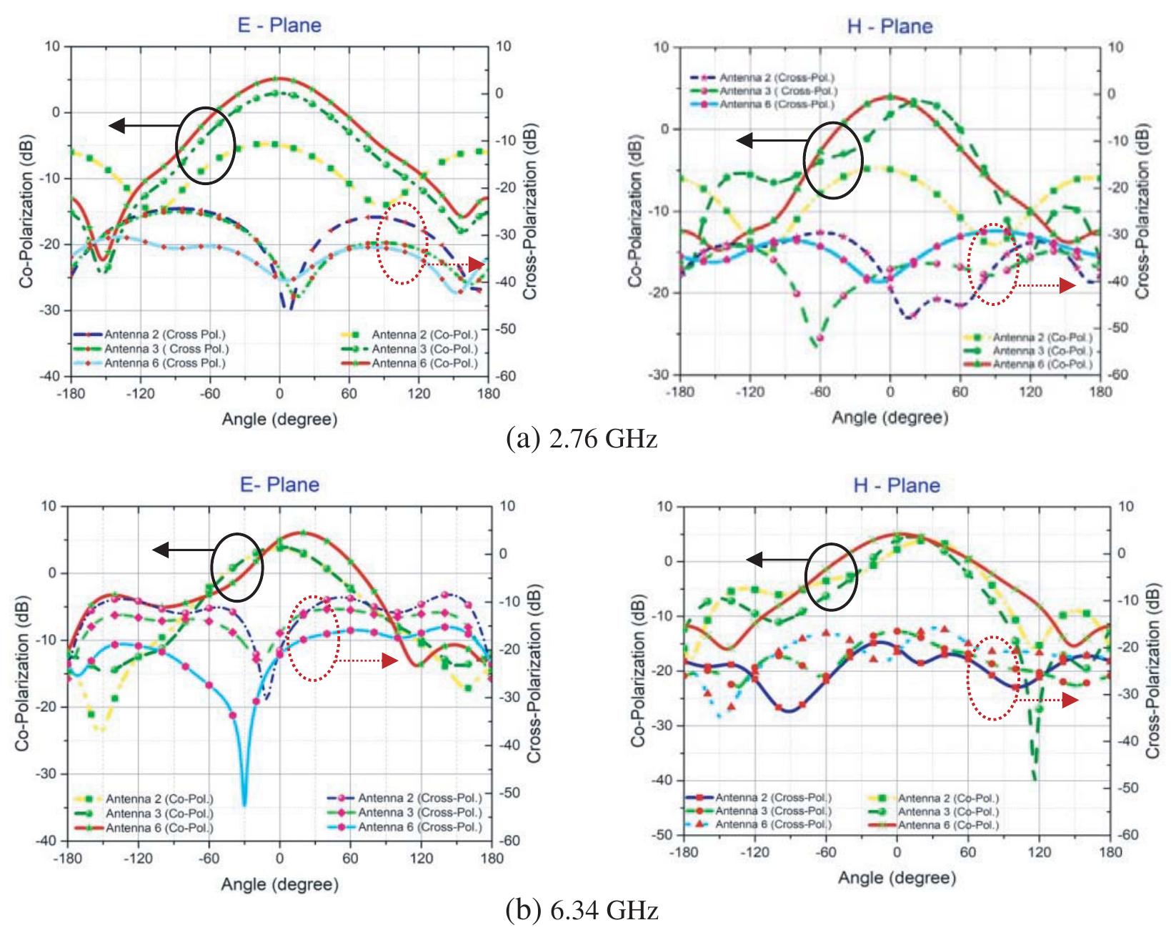 Simulation radiation pattern with different antenna