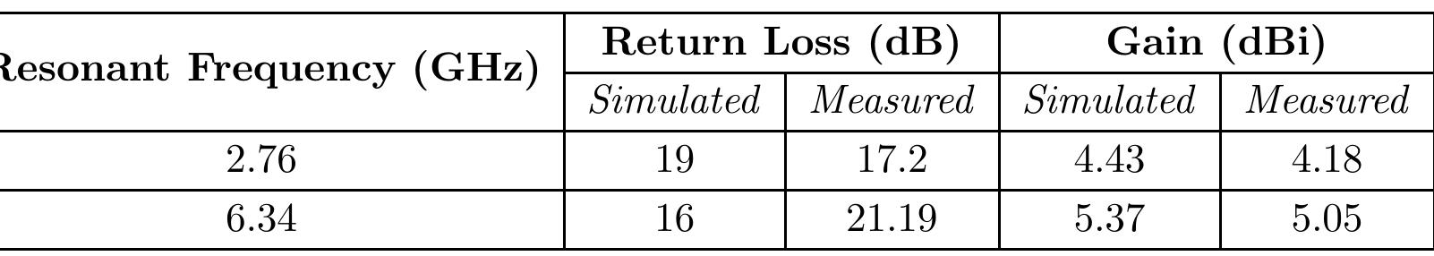Antenna performance.