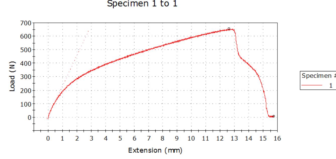 -5. load vs deflection plot for tension test.