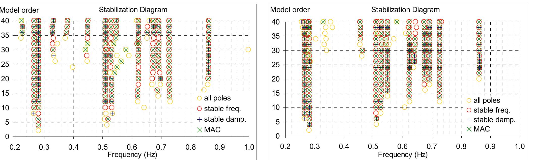 stabilization diagram of setup 4 figure 11 — stabilization