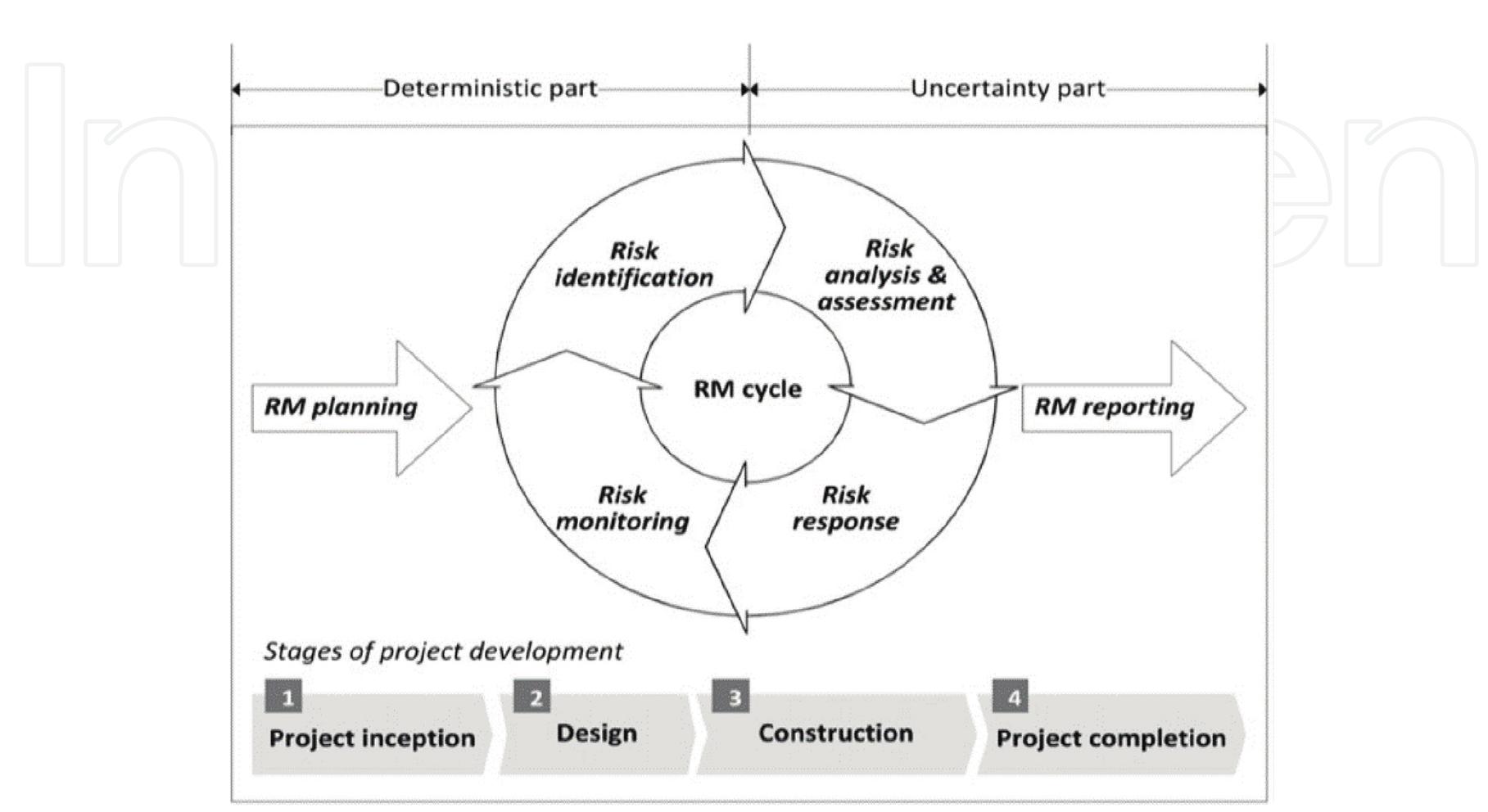 Risk management process for construction projects [23].