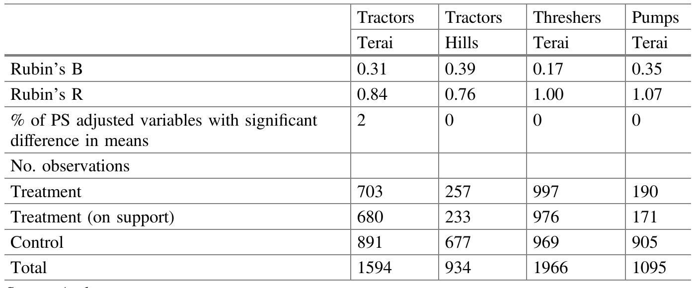 Balancing properties of propensity score matching method for Balancing properties of propensity score matching method for