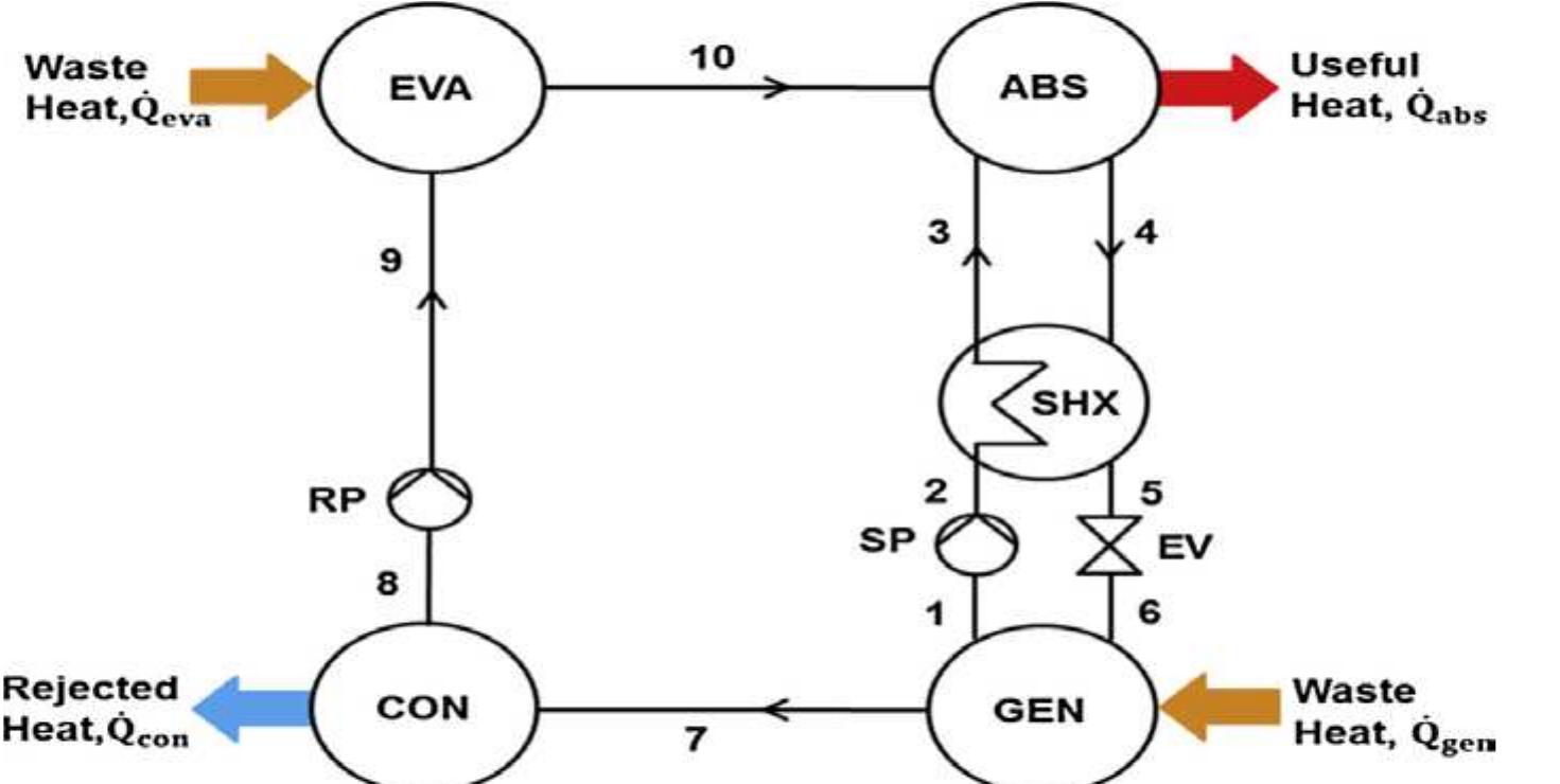 A schematic diagram of a single-stage absorption heat