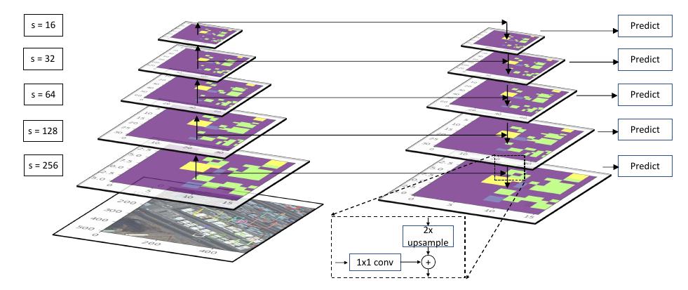 Multi Scale Pyramidal Feature Map With Cnn Features At 5