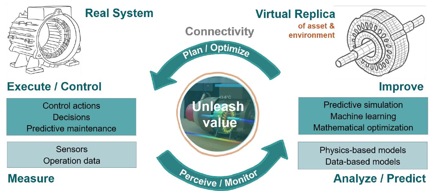 Operation parallel executable digital twin (inspired by wim