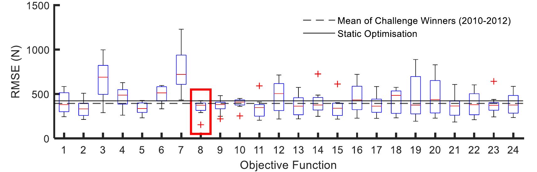 Box plots showing the rmse for each of the objective