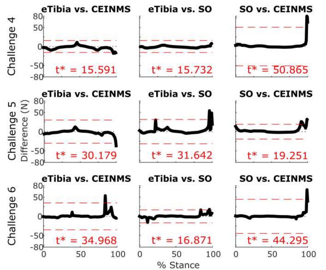 The snpm analysis of the knee loads (fig. 5) showed a series