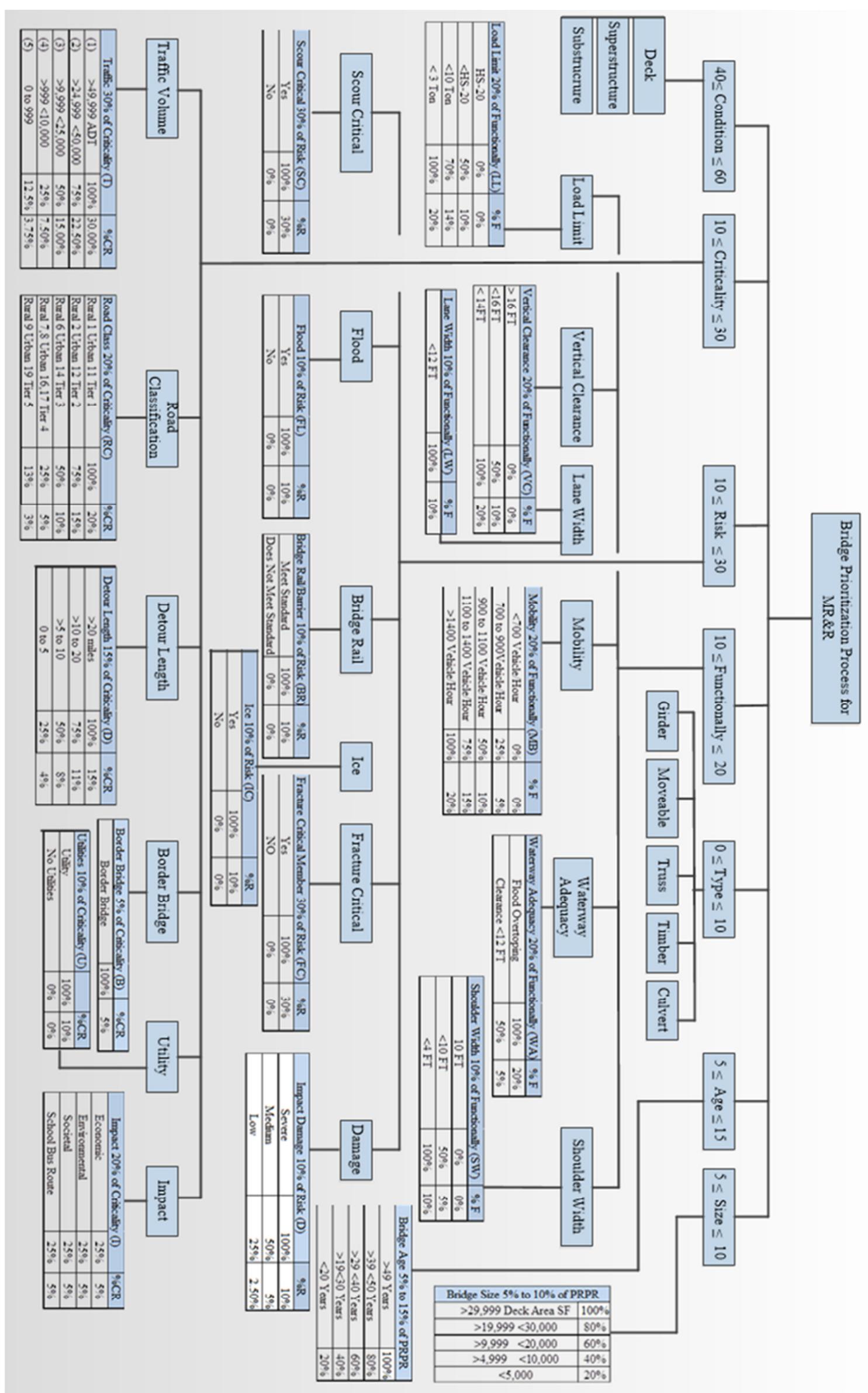 Figure 13 - New Model for Bridge Management System (BMS):