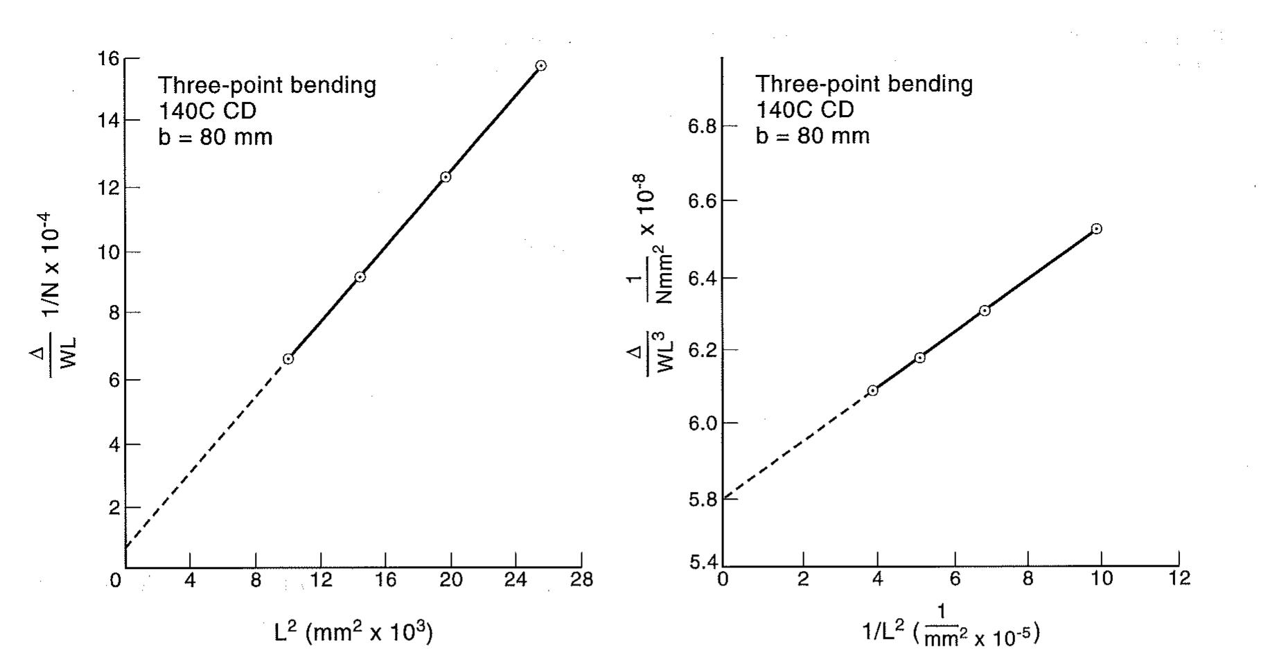 Plots to determine the bending stiffness and effective