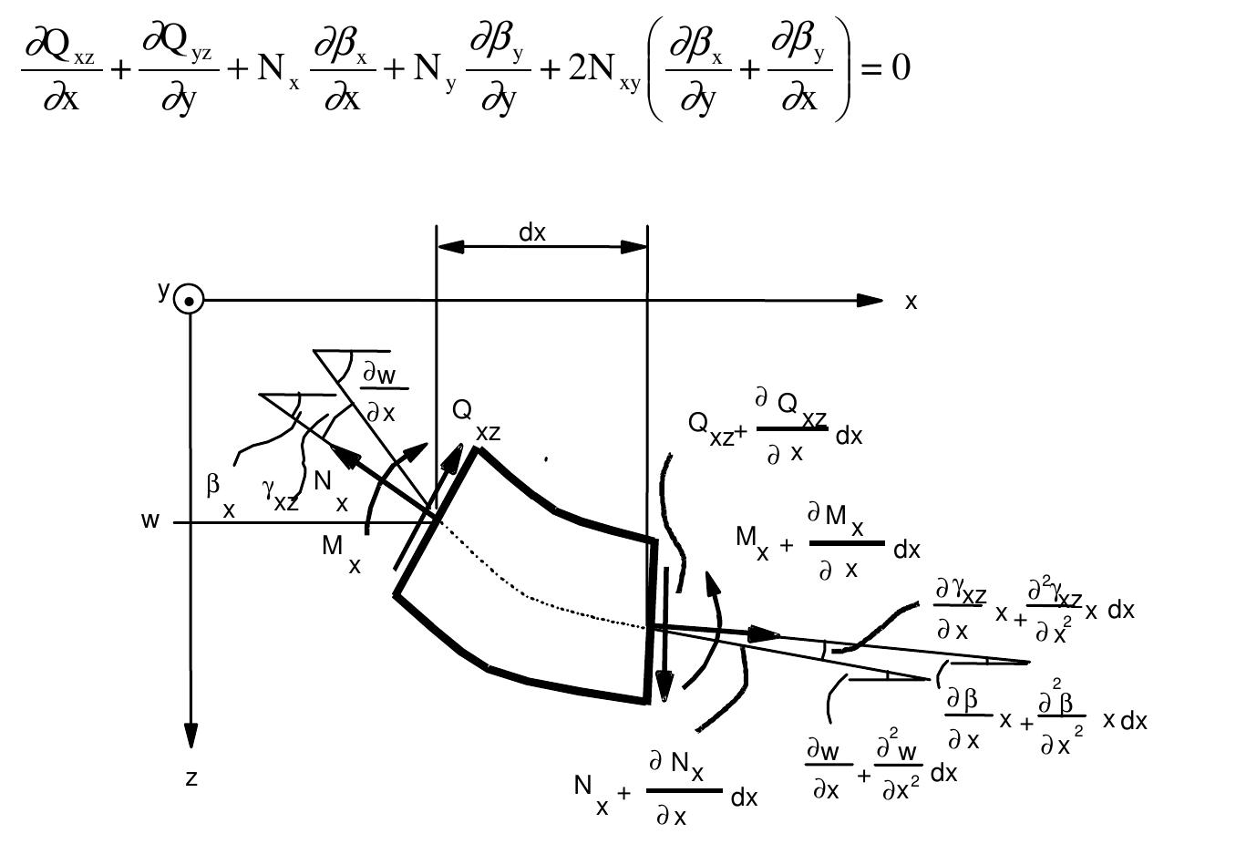 Shows a cross-sectional view of the deformed plate element
