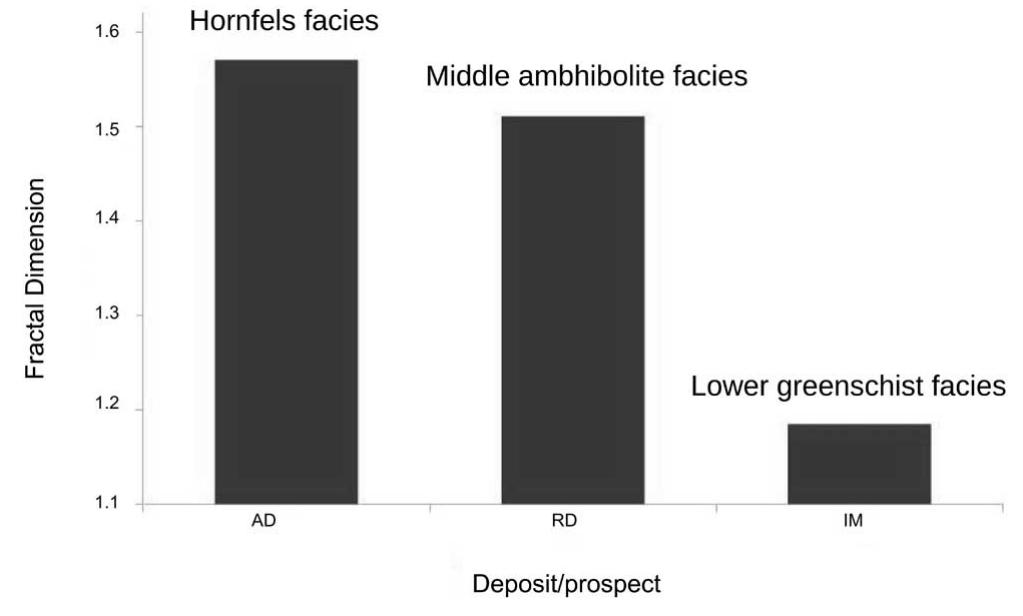 Graph showing mean fd values of the three study areas and