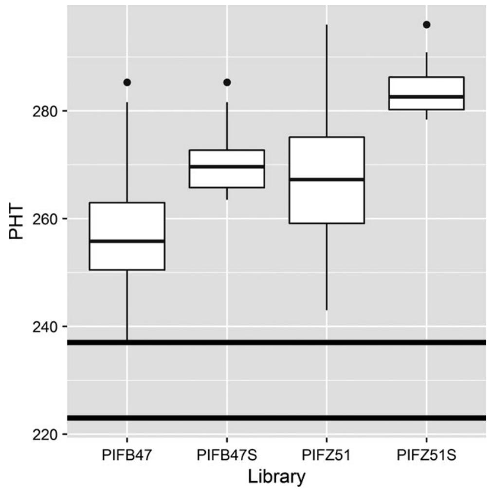 Ranges of plant height of 126 (pifz51) and 100 (pifb47) pifs