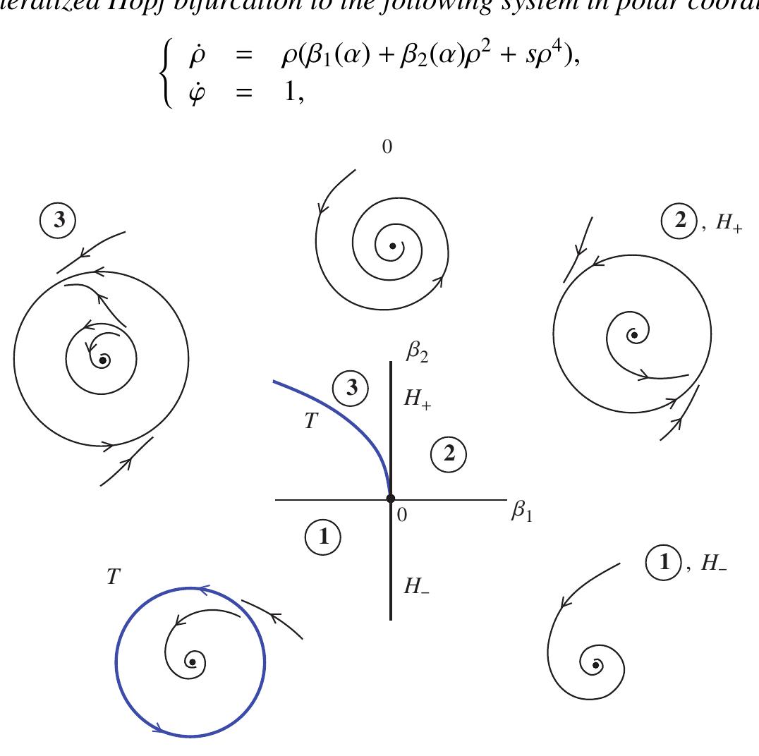 8 bifurcation diagram of the topological normal form for