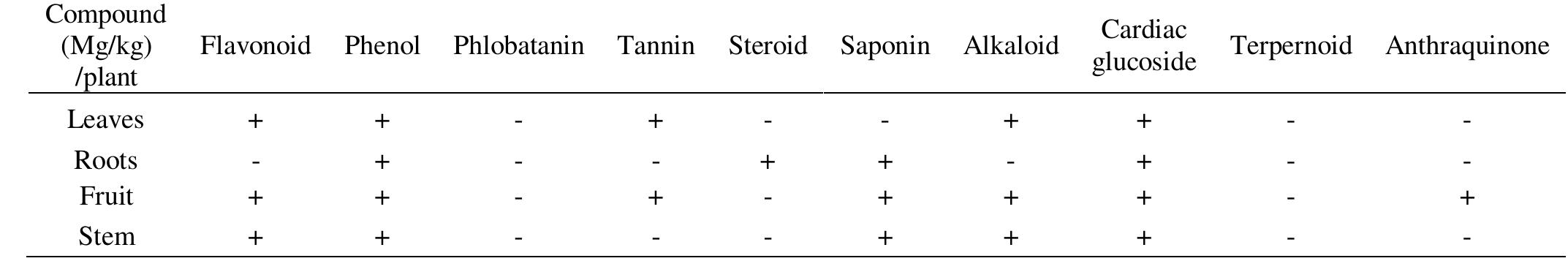 Key: + = present, - = absent table 1. phytochemical