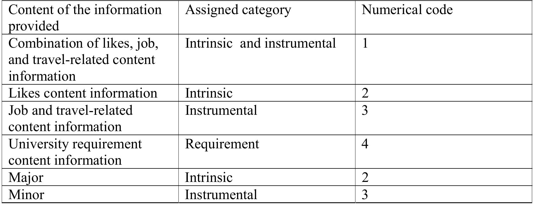 Motivation categories and coding