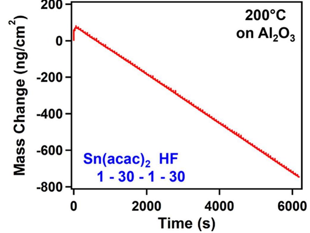 Figure 2 - Mechanisms of Thermal Atomic Layer Etching