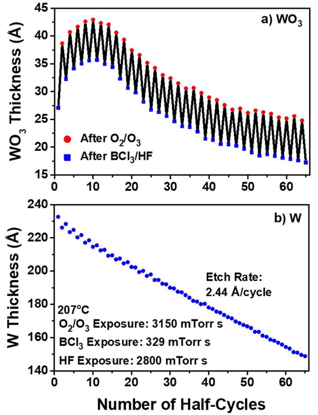 Figure 14 - Mechanisms of Thermal Atomic Layer Etching