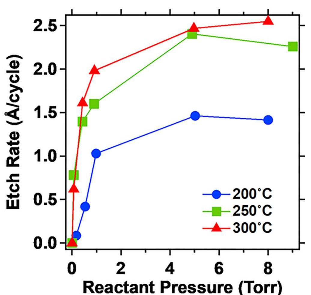 Al,o; etch rate determined from results in figure 1 versus