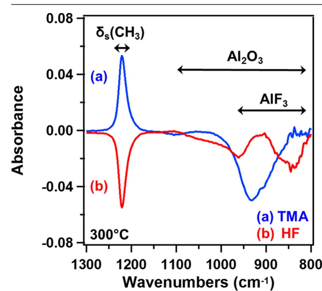 Displays the ftir difference spectra at 800—1300 cm’ after