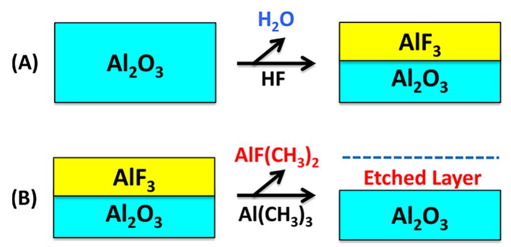 Proposed mechanism for al,o; thermal ale based on sequential