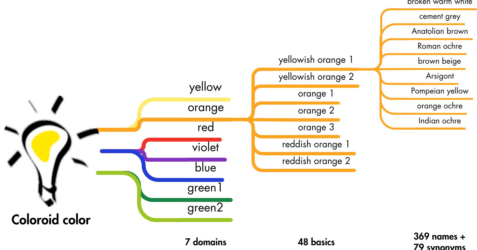 In the coloroid system the color names are organized in a
