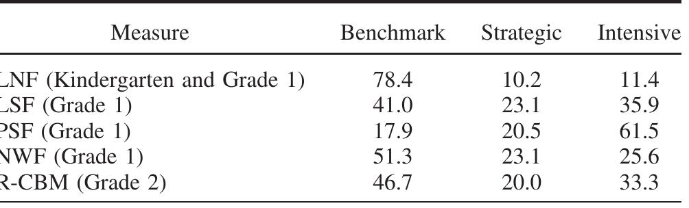 Note. lnf = letter-naming fluency; lsf = letter sound
