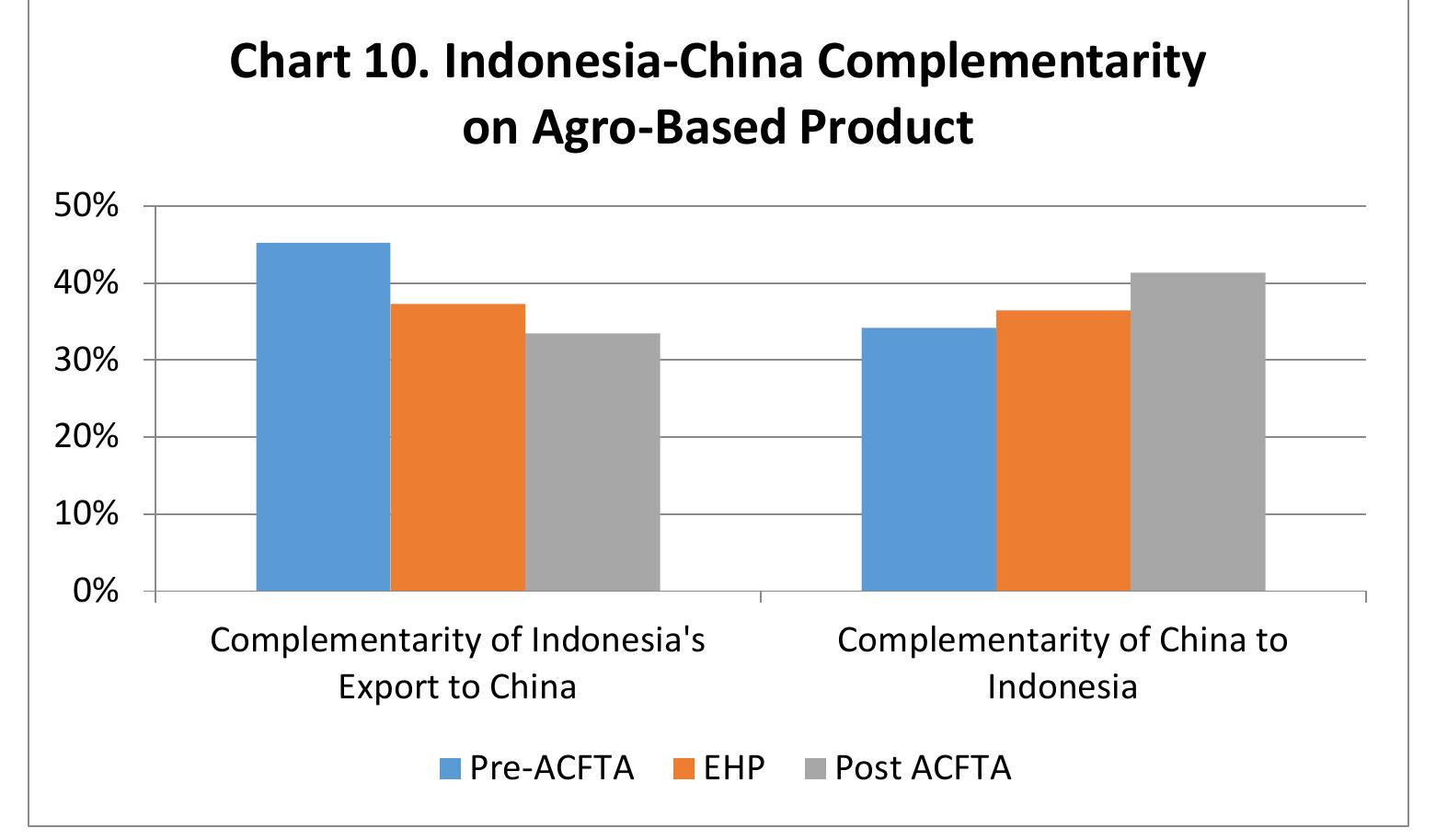 Complementarity, as shown in chart 10, tells us about