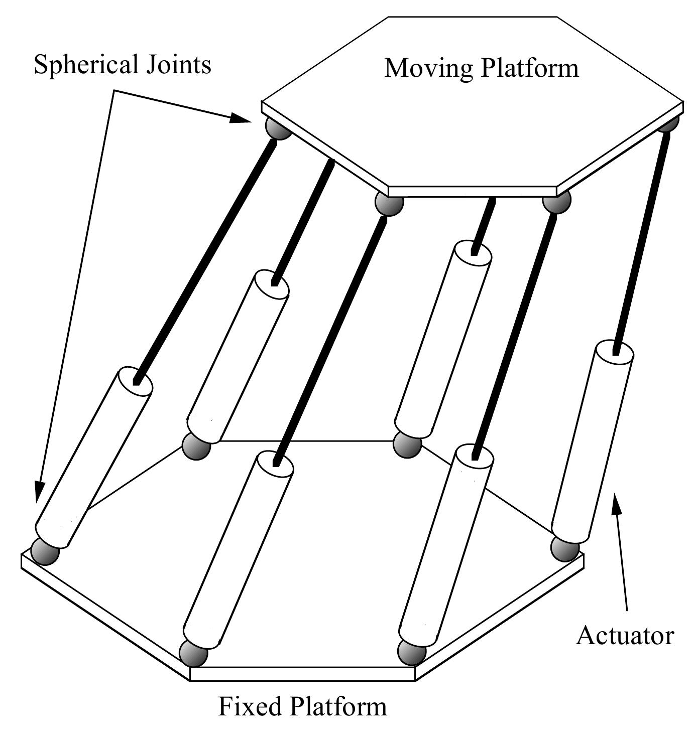 1: a version of the stewart platform. good rigidity, simple