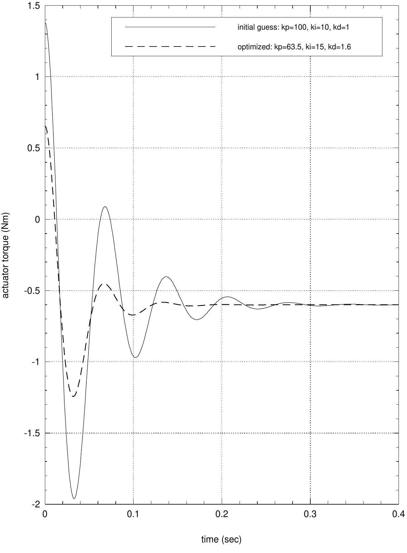 3: actuator torques for the closed-loop step response with