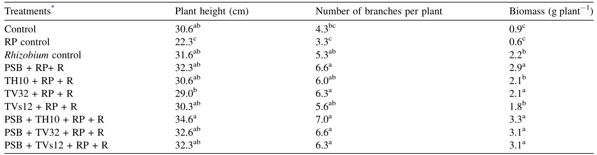 (PDF) Effect of combined application of Rhizobium, phosphate ...
