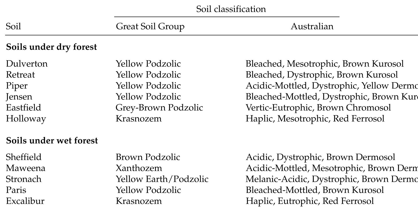 Soil classification according to great soil group (stace et