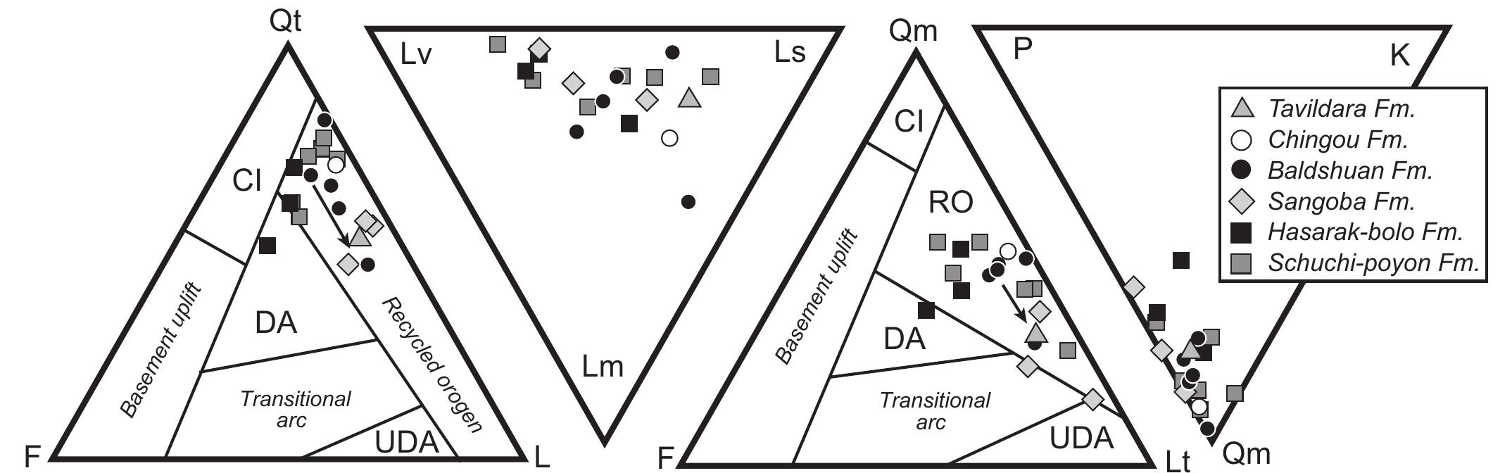 Ternary diagrams showing the composition of sandstone from