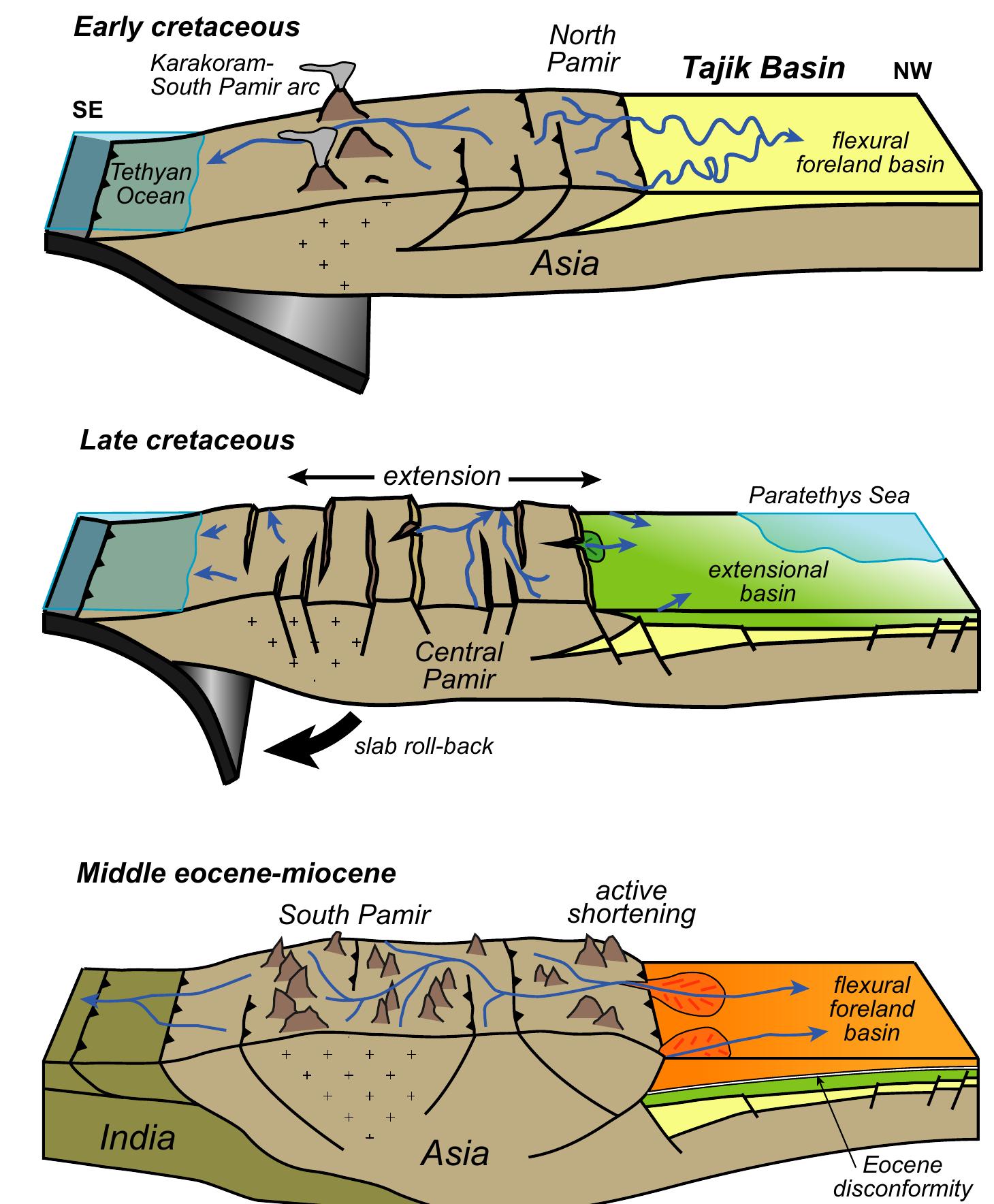 Tentatively interpreted as an extensional basin associated