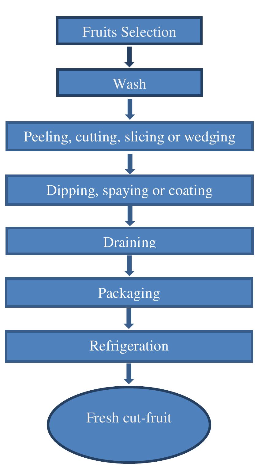 Process flow chart of edible coating of fruits minutes, and