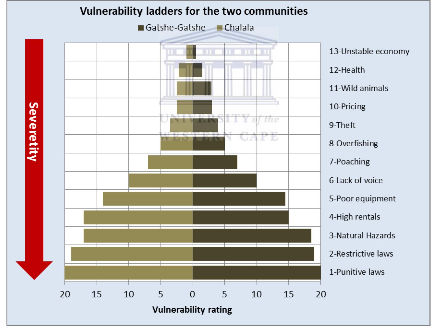 Below shows the resultant vulnerability ladders for both