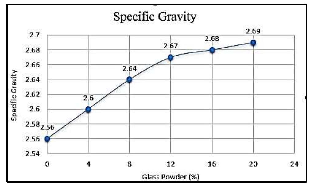 The variation of specific gravity on the addition of waste