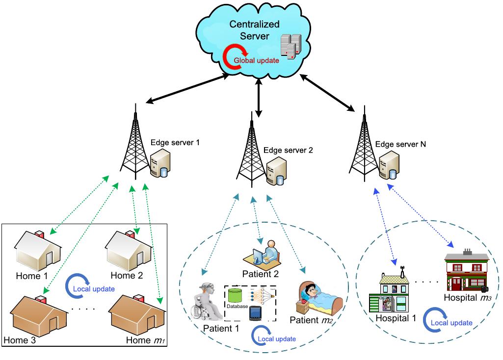 Hierarchical federated rl architecture for remote health