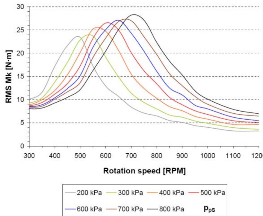 Measured resonance curves of the mechanical system at
