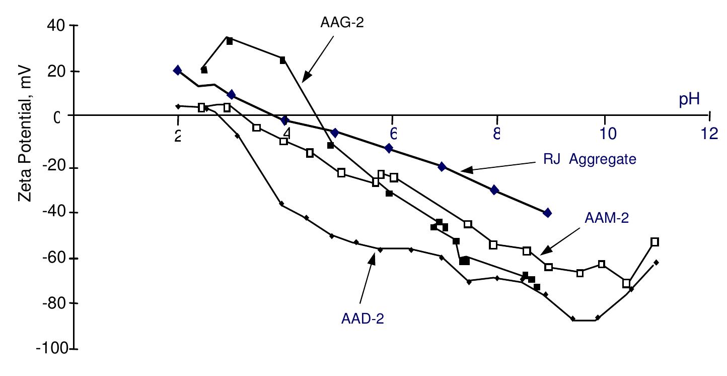 Interaction diagrams for granite aggregate (rj) with bitumen