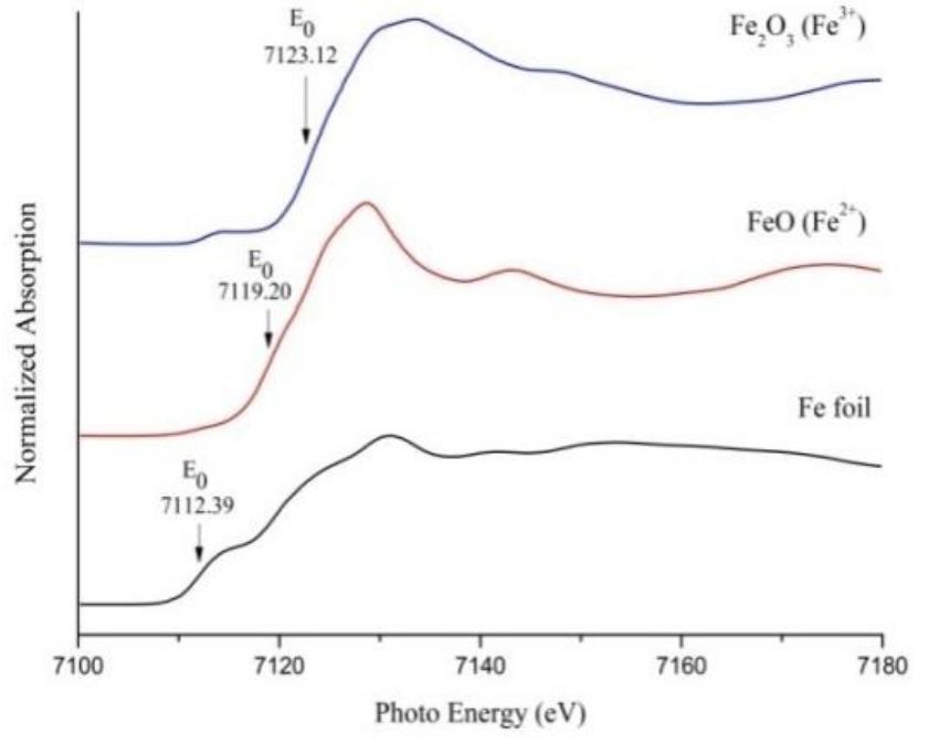 Fe k-edge xanes spectra of fe chemical standard. figure 5.