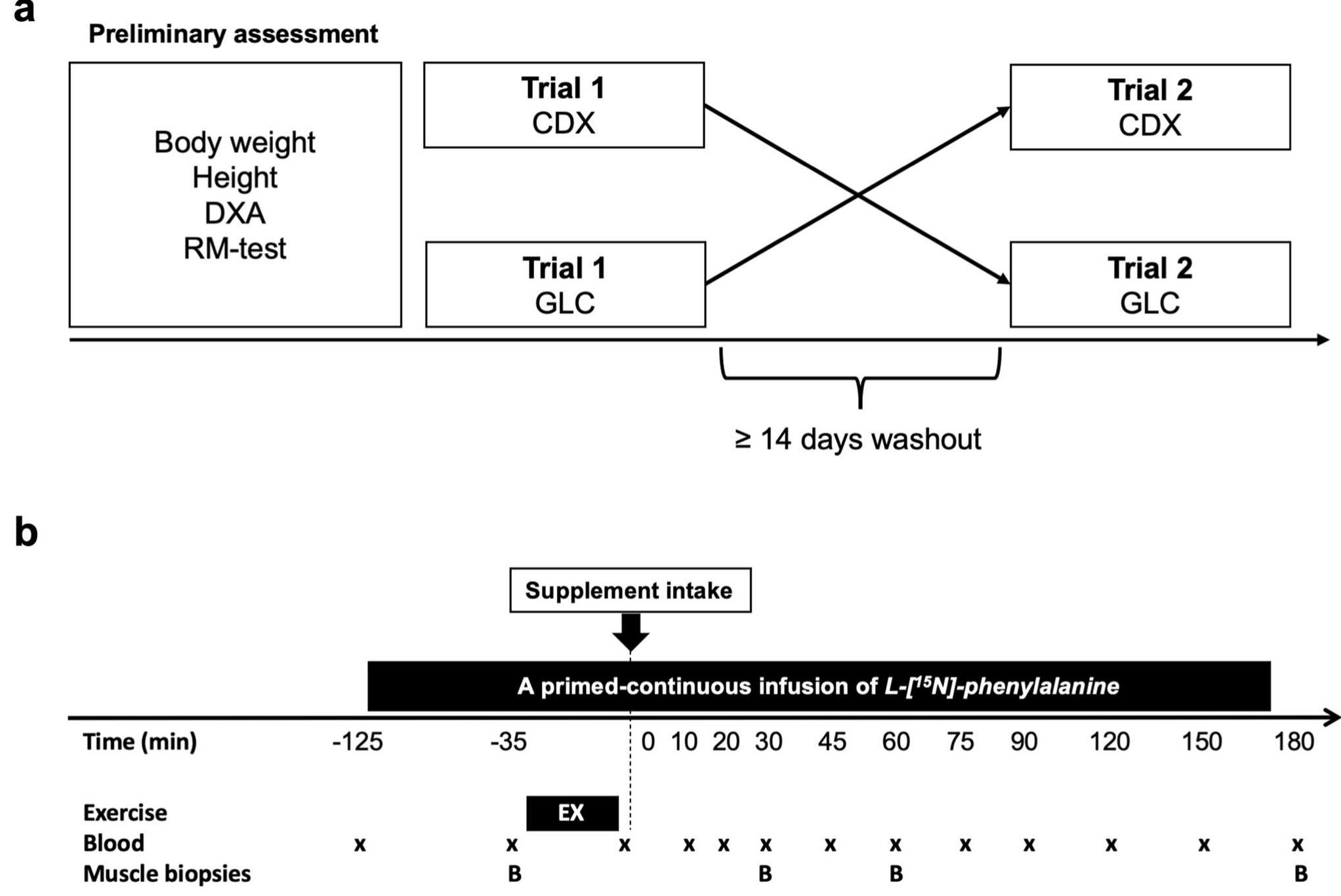 Schematic overview of crossover study design (a) and