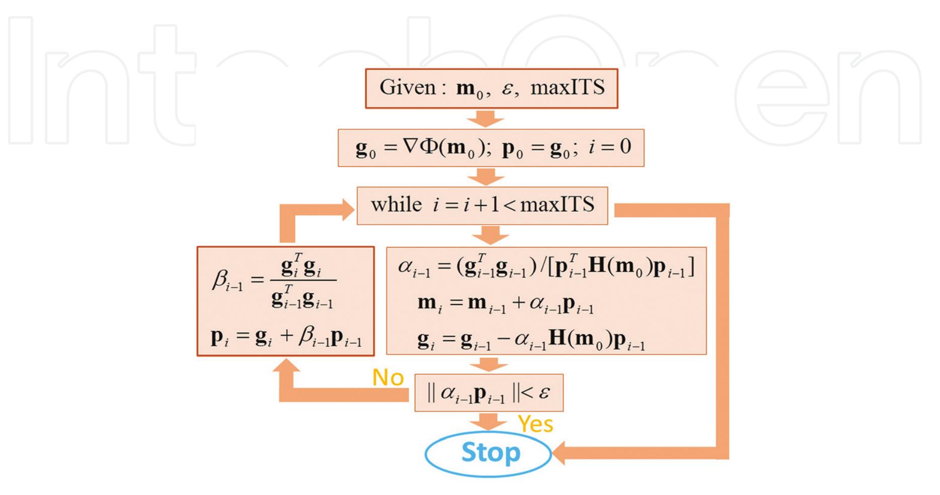 Nn © Ae Flowchart Of A Standard Conjugate Gradient Algorithm