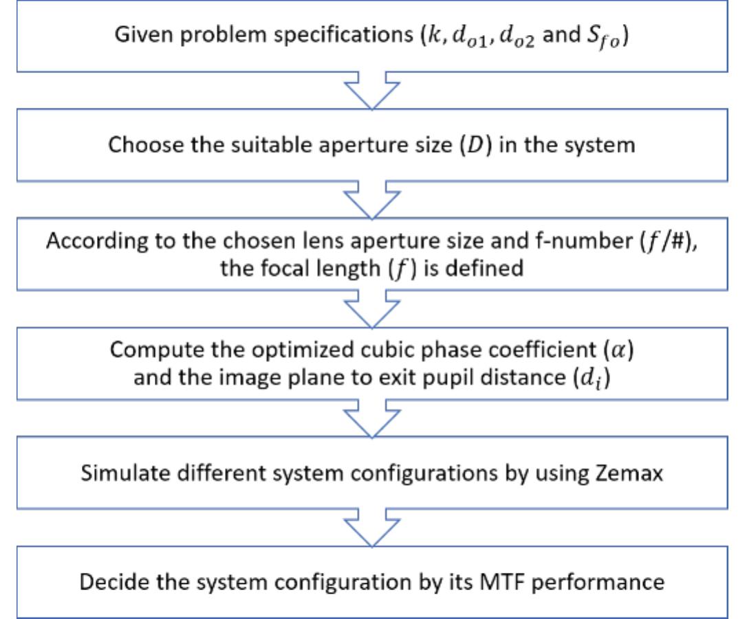 Design flow chart for the task-based imaging system. for the