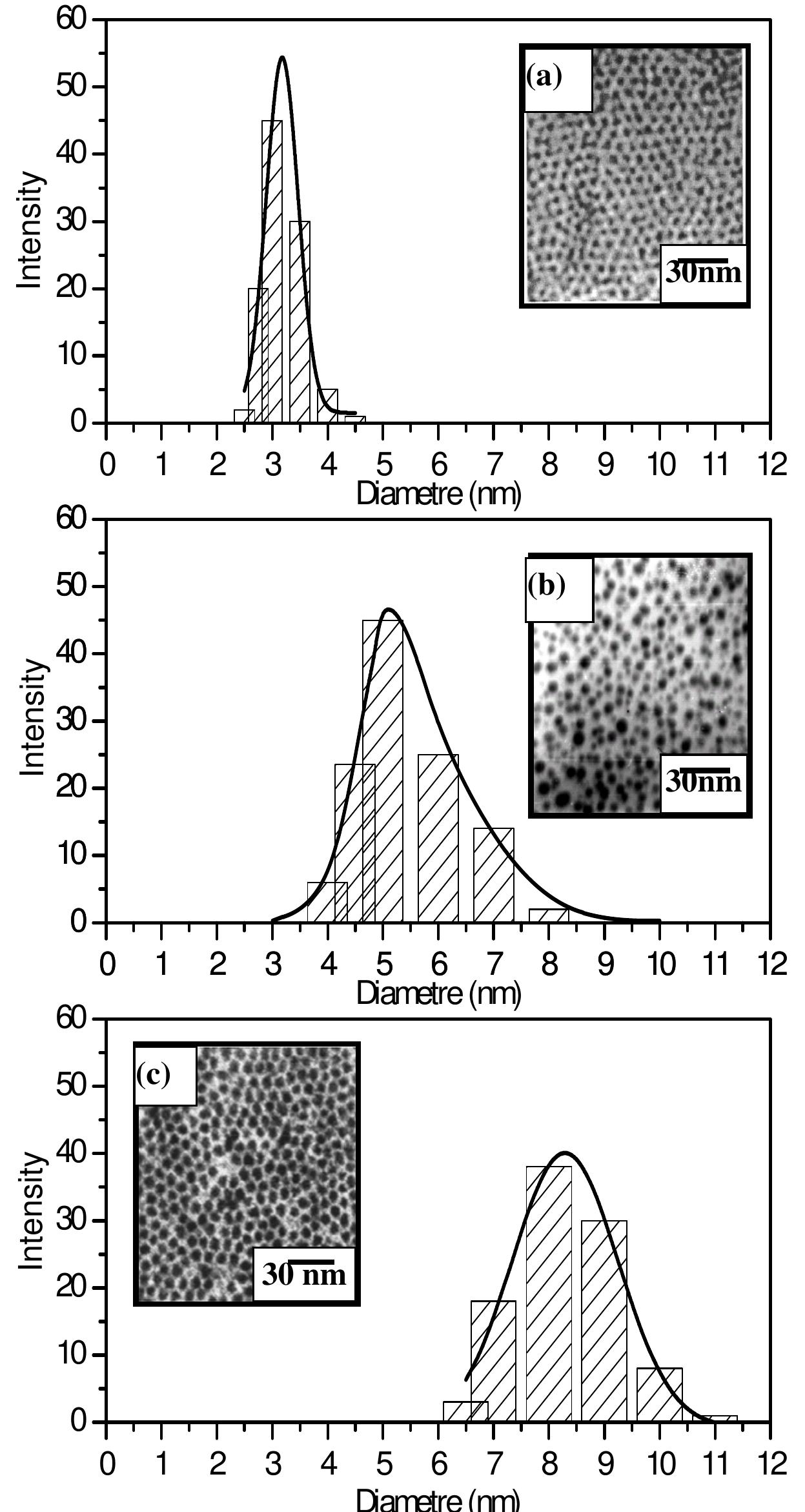 Transmission electron micrographs (tem) and particle size Transmission electron micrographs (tem) and particle size