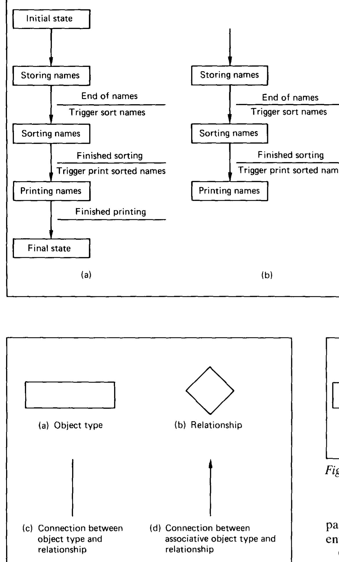Figure 31 - Yourdon dataflow diagrams: A tool for