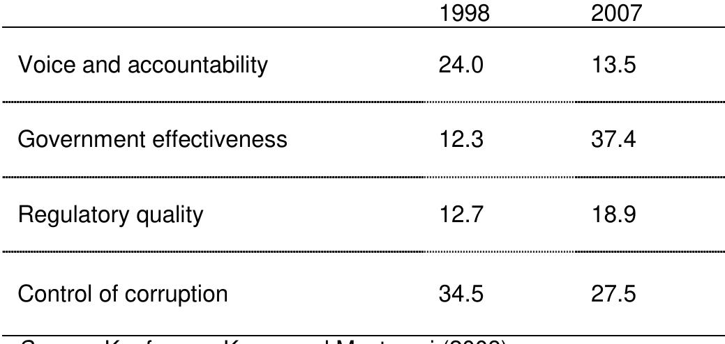 Governance indicators (percentile rank 0-100) structure of