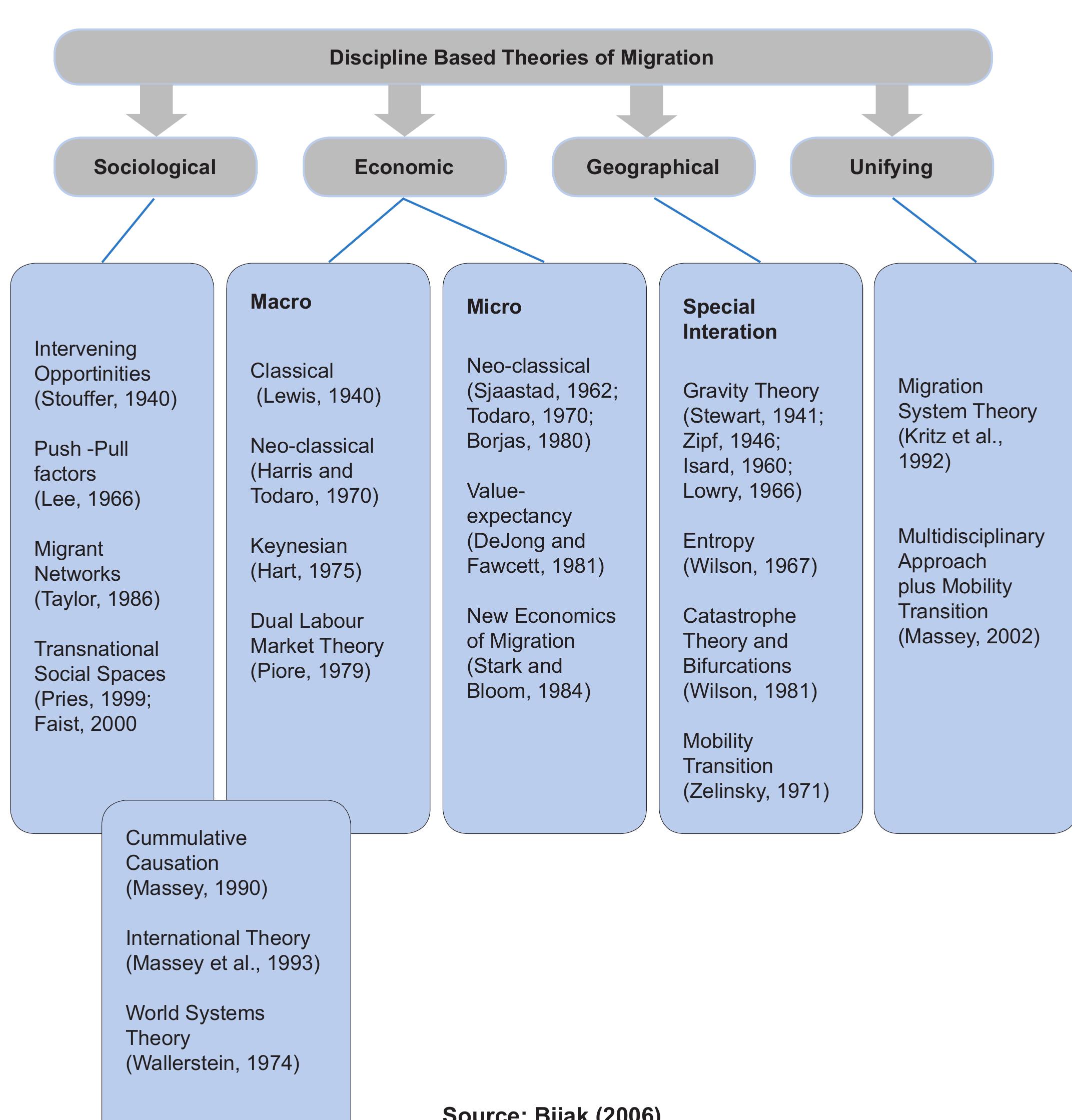 Figure 4 - from International Migration and Migration