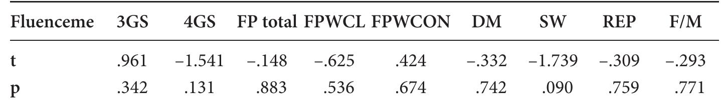 -8. summary of linear regression analysis of tf-score and